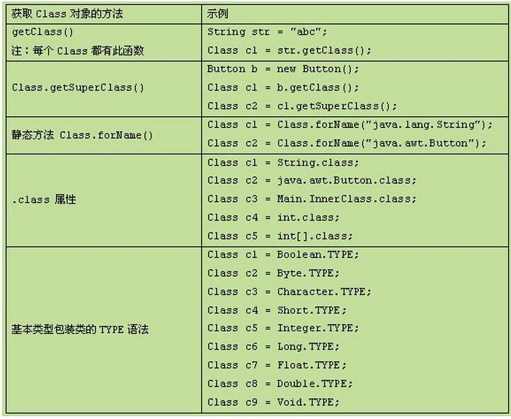 Java反射之基础篇 - Gityuan博客 | 袁辉辉博客